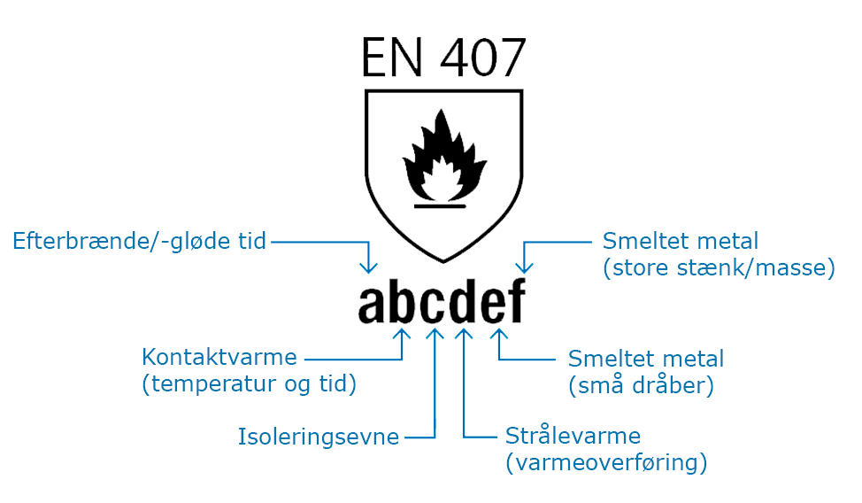 EN 407:2020 - handsker som beskytter mod varme | Viden om arbejdssikke